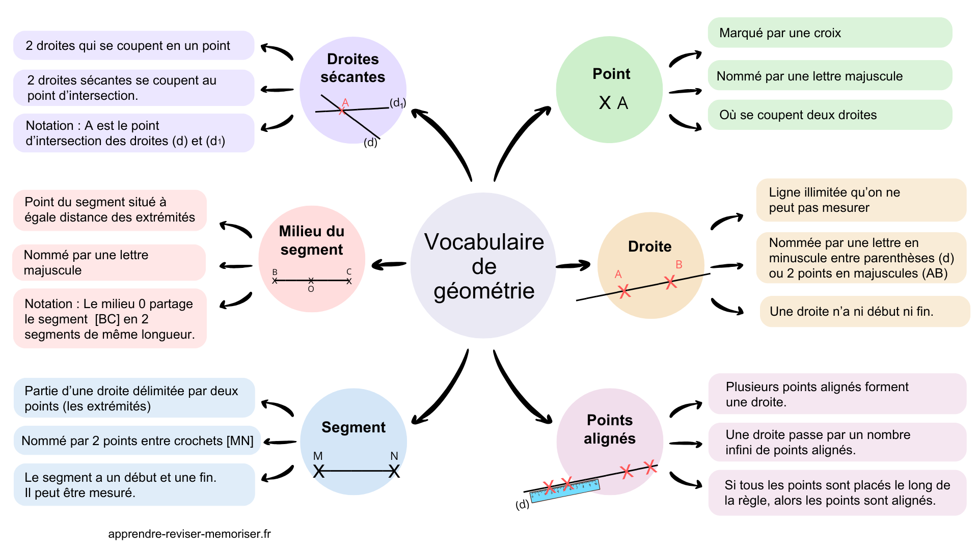 vocabulaire de géométrie - Apprendre, réviser, mémoriser