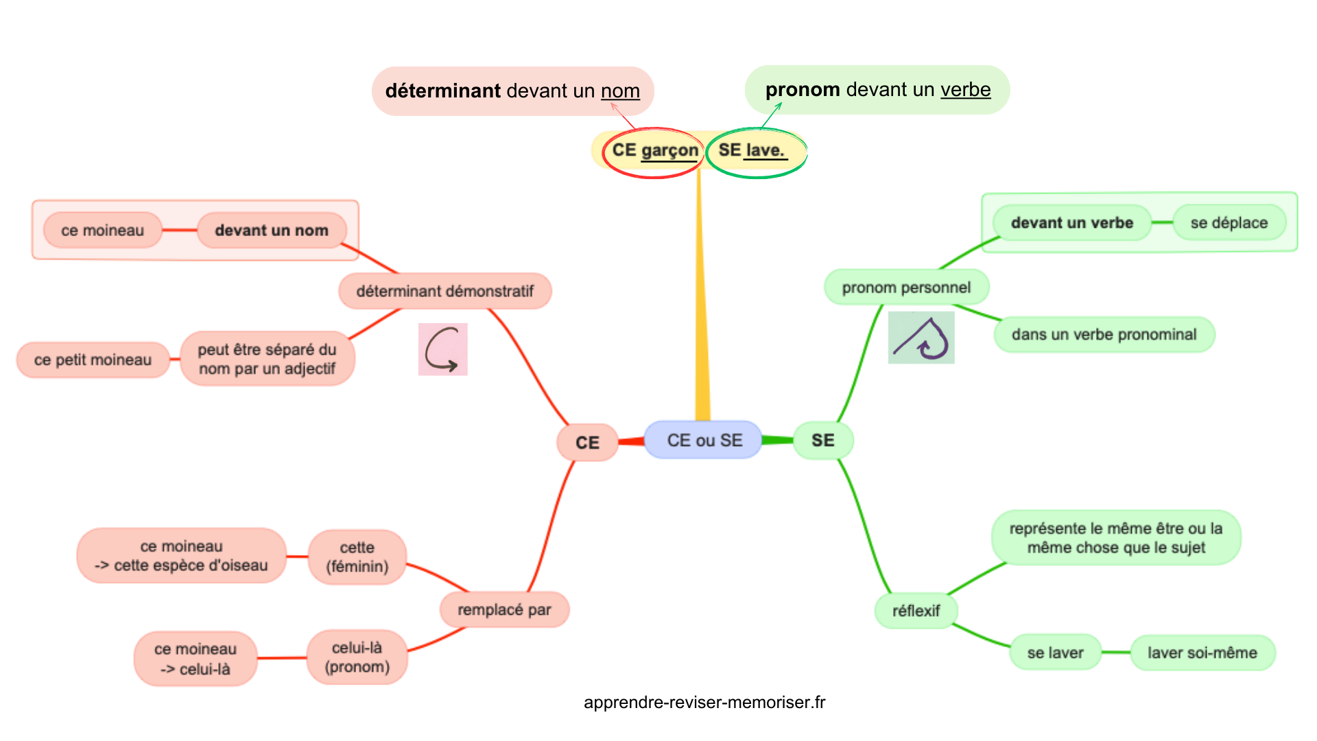 Écrire ce ou se - progresser en orthographe en français