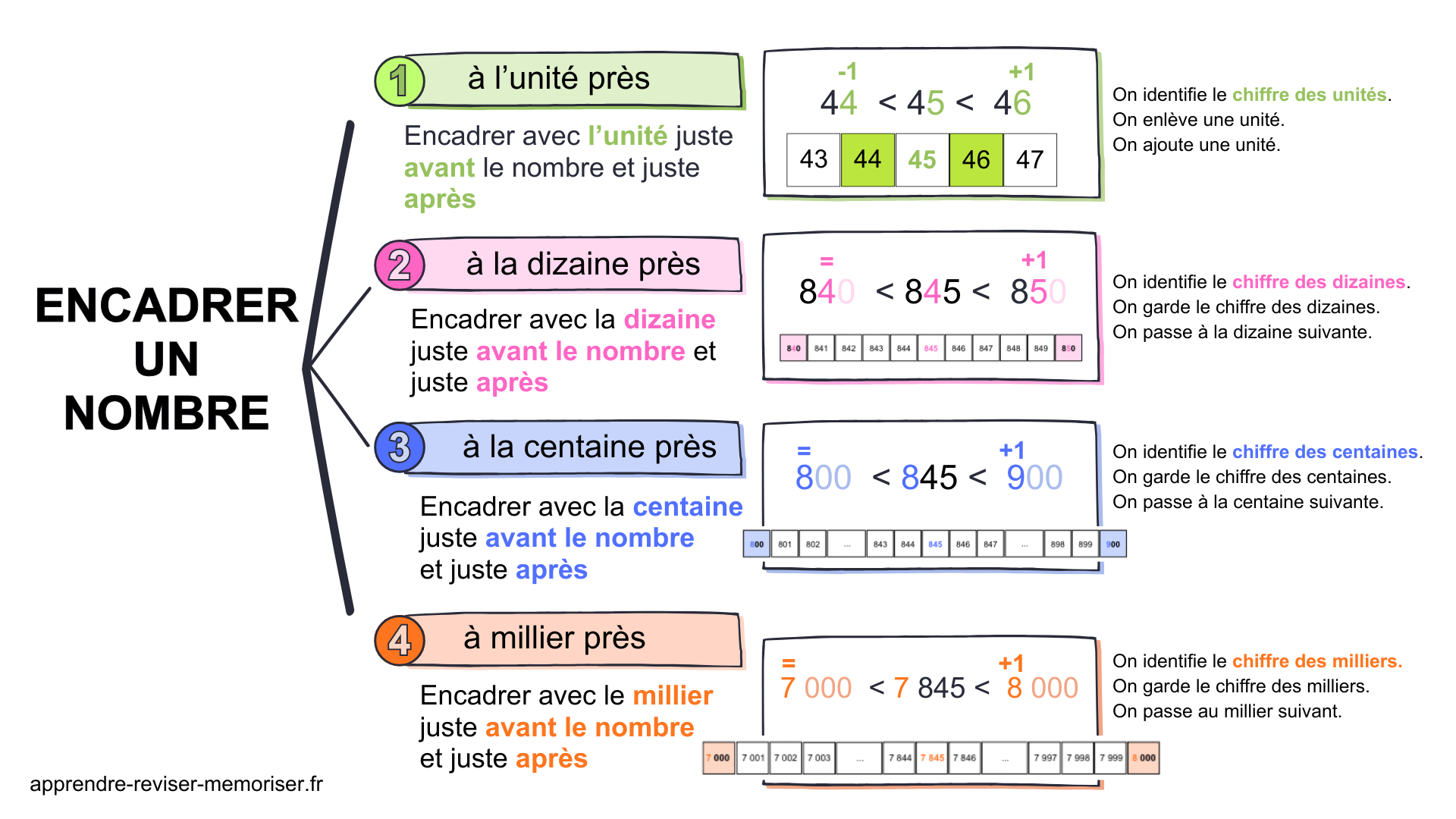 Encadrer un nombre : une carte mentale pour le cycle 2