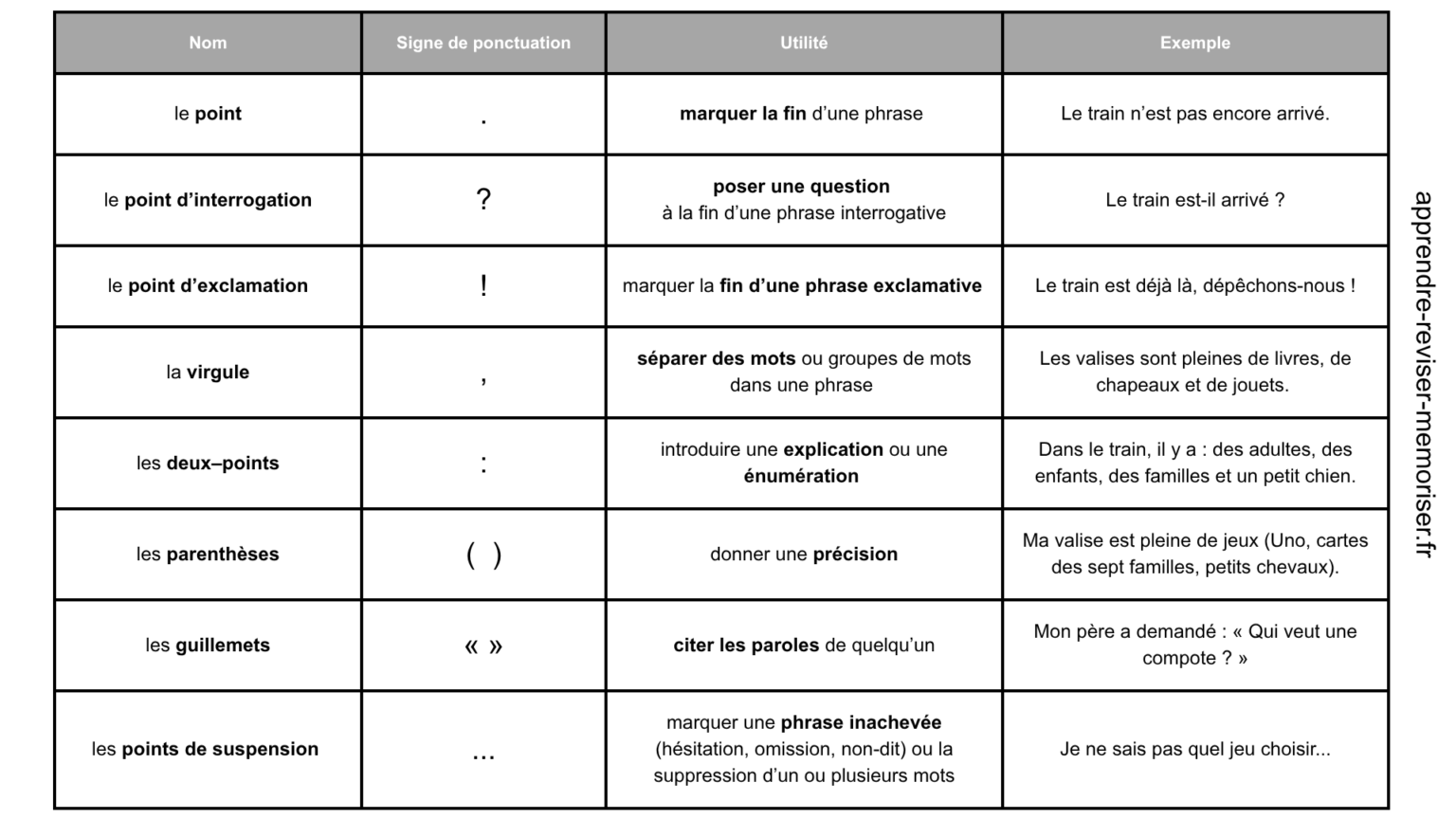 Tableau des signes de ponctuation en français (PDF)