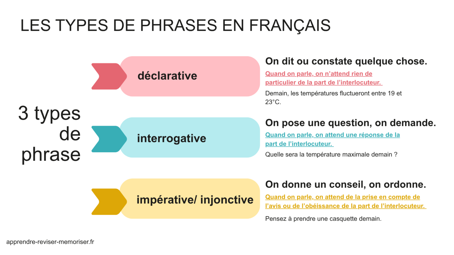 Types et formes de phrases en français (carte mentale)