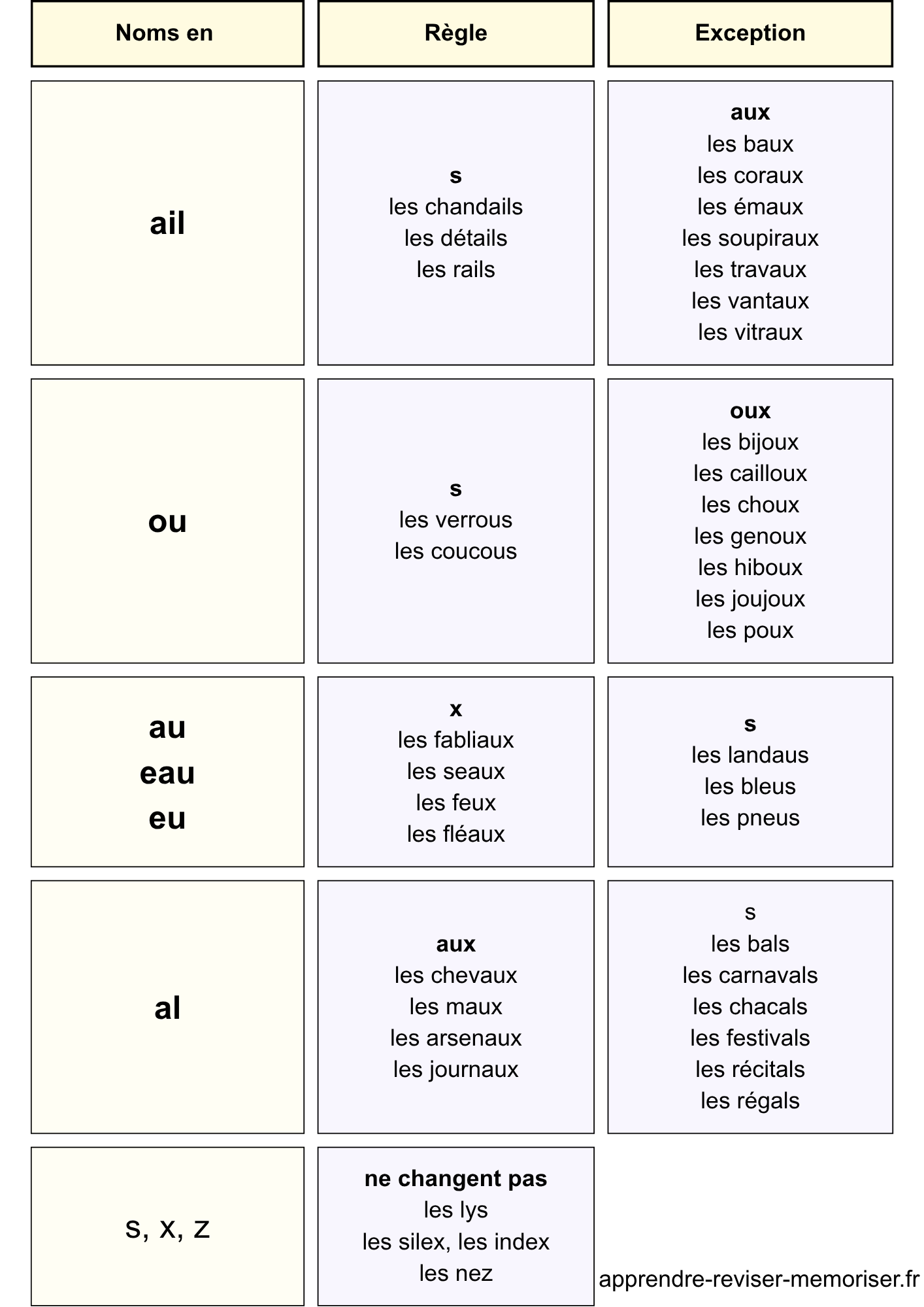 La formation du pluriel des noms en français (tableau et exemples)
