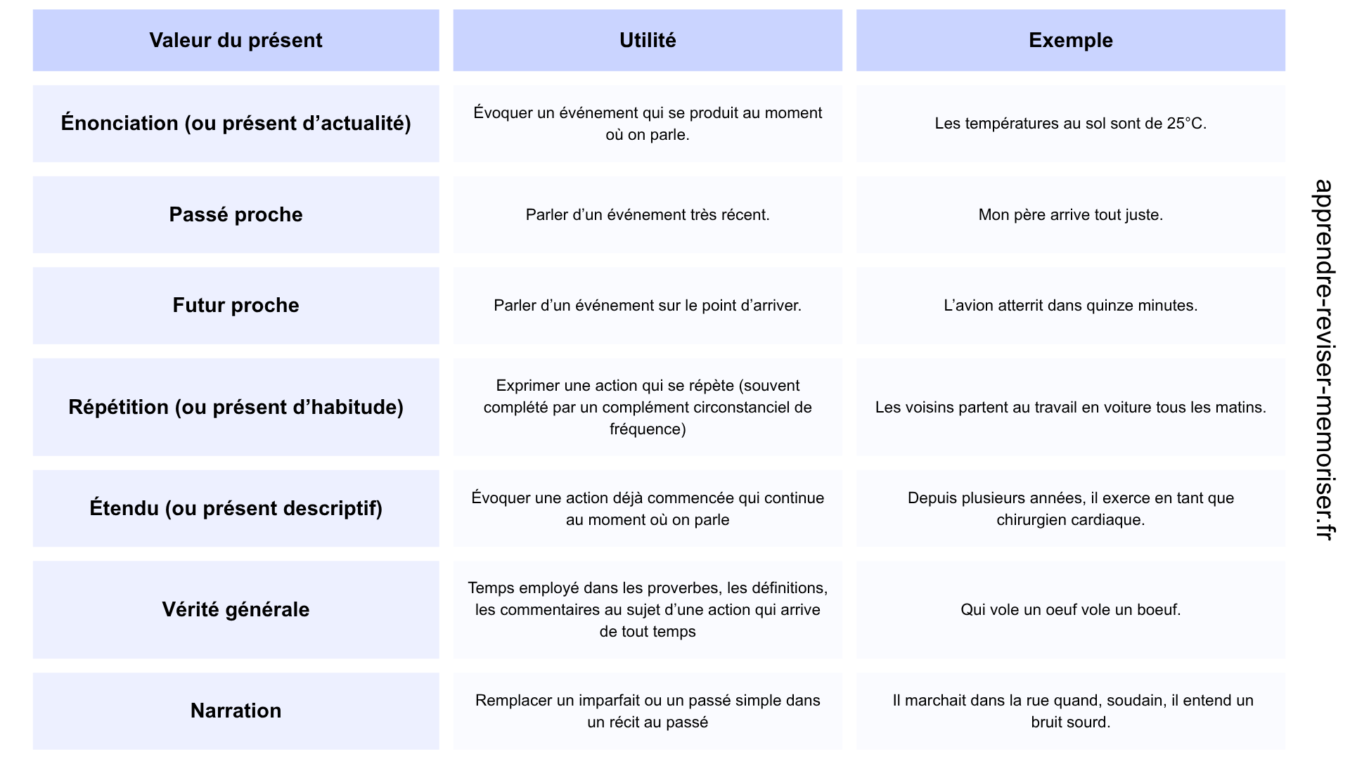 Tableau des valeurs du présent de l'indicatif en français